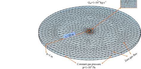 Geometry And Boundary Conditions For Transient Gas Flow In A Radial Download Scientific Diagram