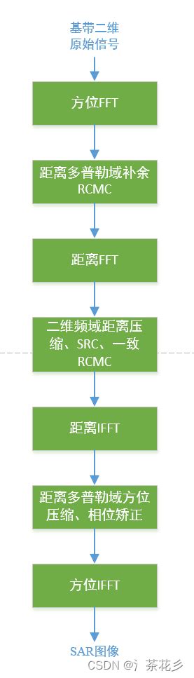 Sar成像系列：【6】合成孔径雷达（sar）成像算法 调频变标（chirp Schaling）算法（附matlab代码）聚束sar Matlab Csdn博客
