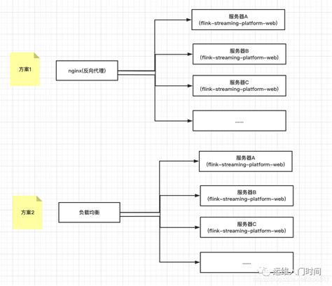 Flink Sql 流计算可视化 Ui 平台 腾讯云开发者社区 腾讯云 Flink Sql 流计算可视化 Ui 平台 腾讯云开发者社区 腾讯云