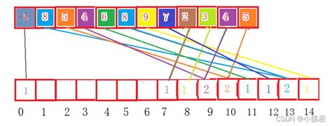 计数排序——c语言实现计数排序c语言 Csdn博客
