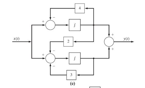 Solved In The Following Problems Assume That All Initial