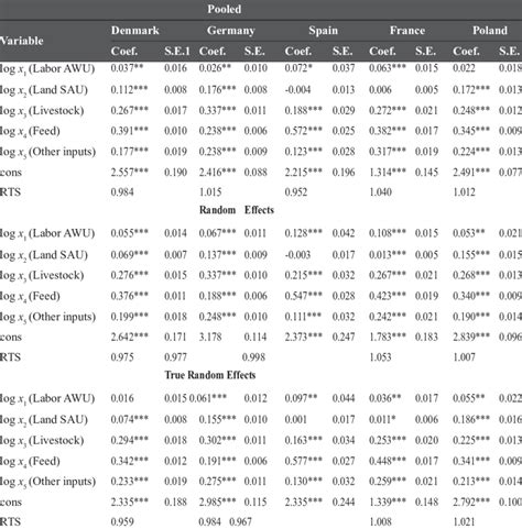 Stochastic Cobb Douglas Function Frontier All Models And Countries