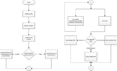Microcontroller Flow Operation Download Scientific Diagram