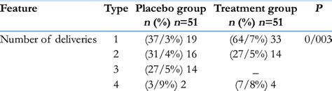 Comparison Of Quantitative Variables In The Placebo And Treatment Groups Download Scientific