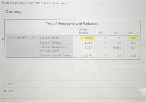 Solved From The P Value Shown There Is Equal Variance Oneway