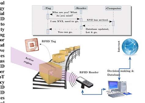 Typical Representation Of Rfid System In A Manufacturing Industry