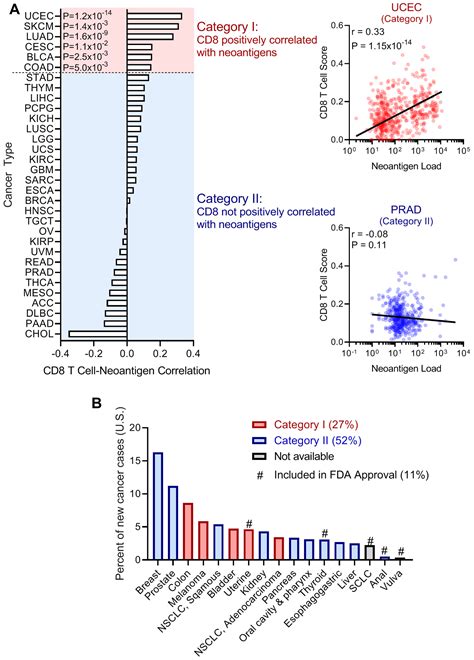 High Tumor Mutation Burden Fails To Predict Immune Checkpoint Blockade
