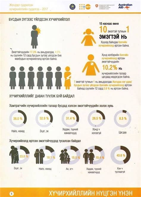 СУДАЛГАА Гурван эмэгтэй тутмын хоёр нь ямар нэг хүчирхийлэлд өртсөн байна