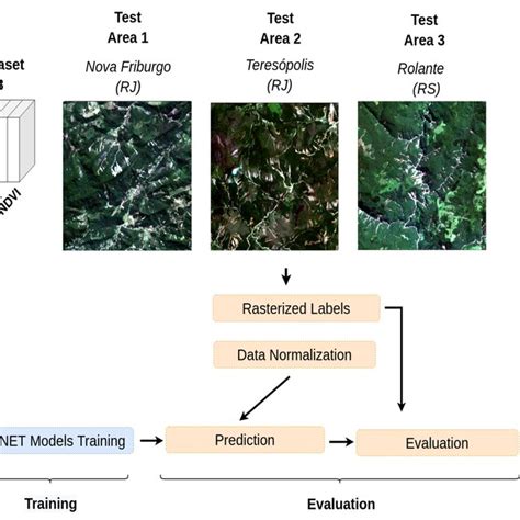 Workflow Used To Prepare The Dataset And Train Evaluate And