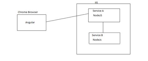 Nodejs Pass Negotiate Authentication To Iis Site Stack Overflow