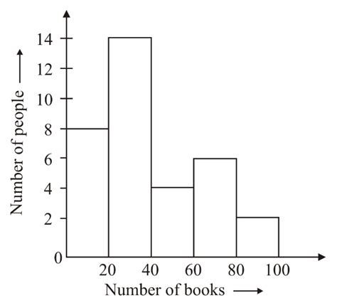 Frequency Curve Is Drawn From Frequency Polygon By Smoothening The Vertices