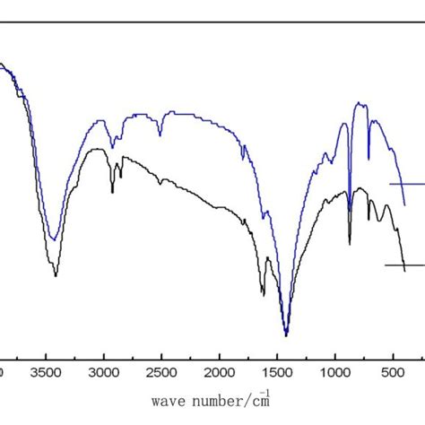The Fourier Infrared Spectrum Of The Sample B And C Are Unaged And Download Scientific Diagram