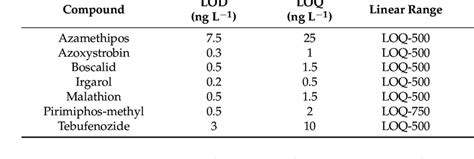 Detection And Quantification Limits Linear Range Of The Method And