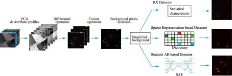 Figure 1 From Background Purification Framework With Extended Morphological Attribute Profile