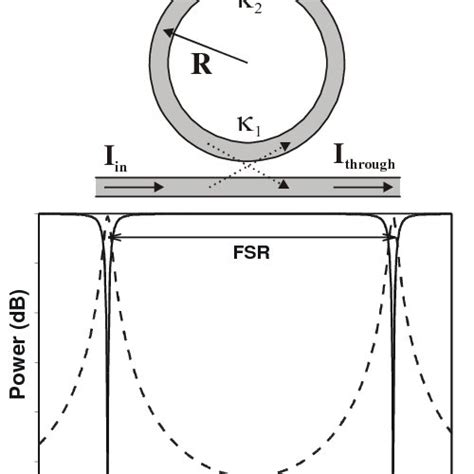 schematic drawing and simulated response of a single microring