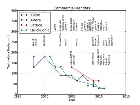 The Figure Shows The Adoption Of Smaller Semiconductor Technology Nodes Download Scientific