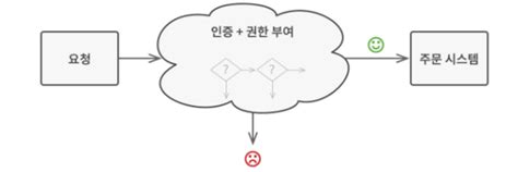 [design pattern] 책임 연쇄 패턴 chain of responsibility in c 차챠의 공부일지
