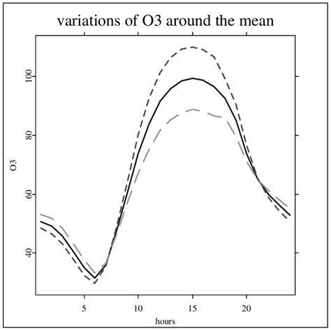 4 variations of o3 around the mean the blue solid curve represents