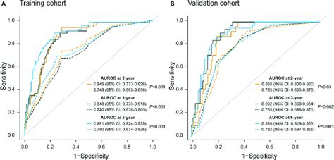 Auroc Comparison Between The Pathomics Nomogram And The Download