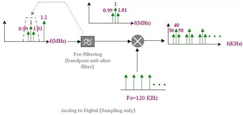 Sampling Theorem Bandpass Or Intermediate Or Under Sampling