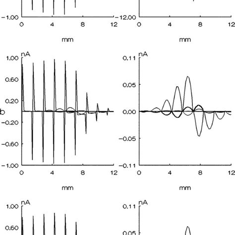 Spatial Distributions Of Longitudinal Currents Through Aqueous Layers