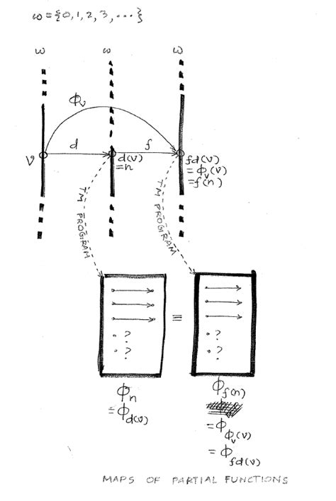 Kleenes Recursion Theorem A Proof For Beginners Saad Quader