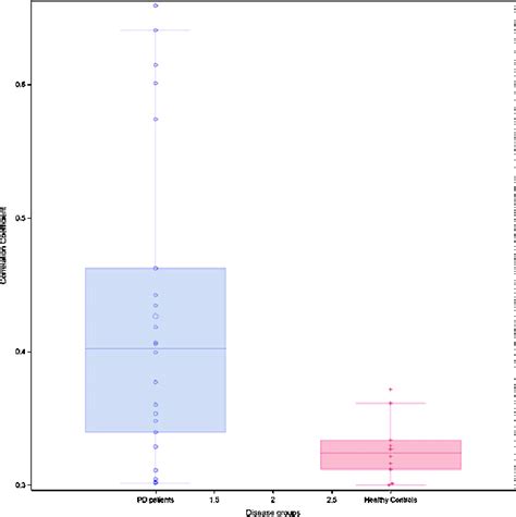 Box Plots Of All Possible Correlation Coefficients N 91 Between The