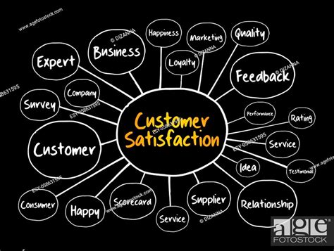 Customer Satisfaction Mind Map Business Concept For Presentations And