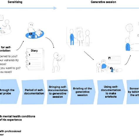 Visualization Of The Potential Process Of Sensitizing And Generative Download Scientific