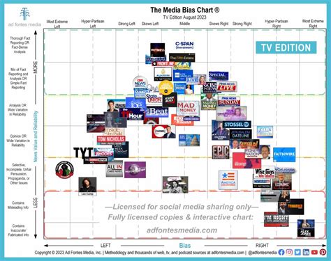 Navigating Tv News The August Tv Edition Of The Media Bias Chart Ad