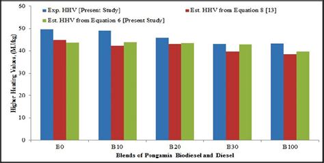 Validation And Comparison Of Correlation Model With Open Literature Download Scientific Diagram