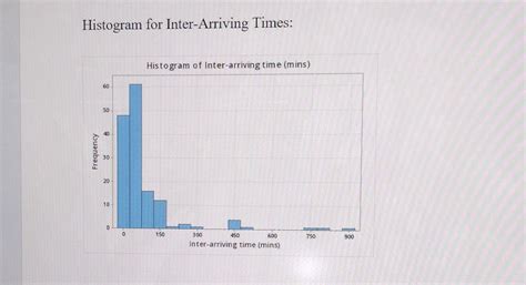 Histogram For Inter Arriving Timeshistogram For