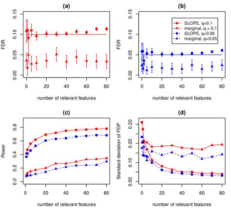 Simulation Results For Testing Multiple Means From Correlated