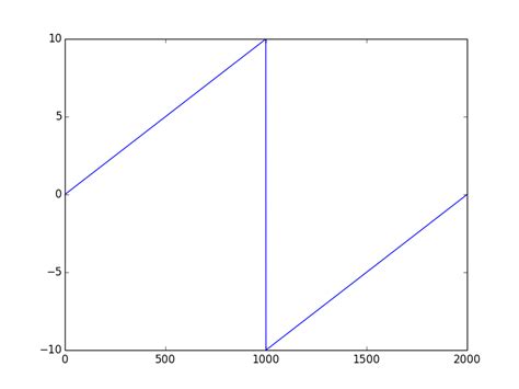 Python Buggy Behavior In Matplotlib Pcolormesh With Fft Arrays