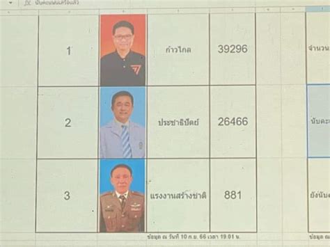 ระยองยังสีส้ม เลือกตั้งซ่อมเขต 3 “พงศธร” ก้าวไกล ทิ้งห่าง “หมอบัญญัติ” หมื่นกว่าคะแนน