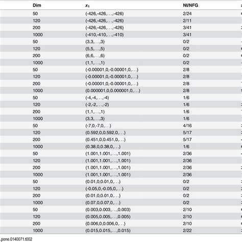 Test Results For The Prp Conjugate Gradient Algorithm Download Table