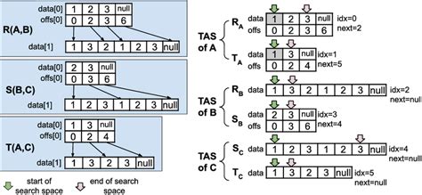 Illustration Of The Trie Array Rearrangement And Tass For Processing