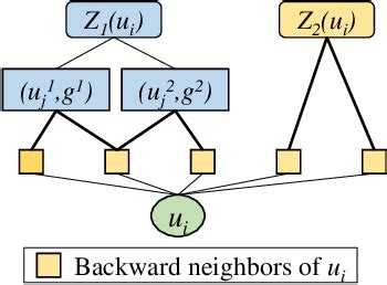 Figure 5 From Exploiting Reuse For GPU Subgraph Enumeration Semantic