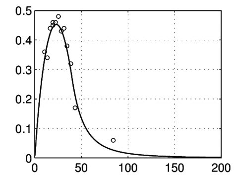 Cross Shore Variation Of The Modeled Longshore Current Solid Line