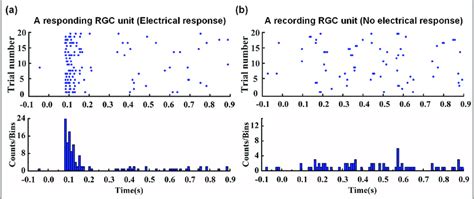 Identification Of Rgc Responses A The Sample Meeting The Criteria Is