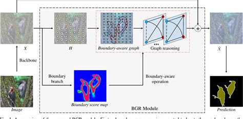 figure 1 from boundary aware graph reasoning for semantic segmentation