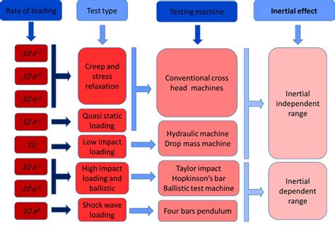 Experimental Tests For Composite Material Characterization And