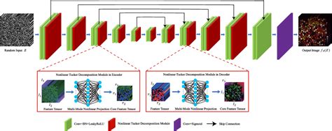 Figure 3 From Untrained Low Rank Neural Network Prior For Multi Dimensional Image Recovery