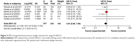 Meta Analysis Of Segmentectomy Versus Wedge Resection In Stage Ia Non Ott
