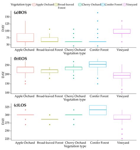 The Difference In Bos Eos And Los For Each Vegetation Type Among