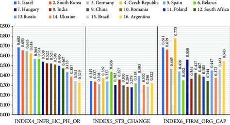 5 Sub Indexes Of Index B Breadth Infrastructure 4 Structural