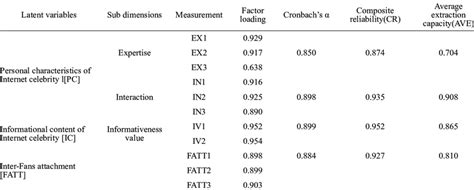 Parameter Estimation Table Of Measurement Model Download Scientific