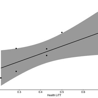 Exploratory Correlation Of Health LiTT Scores As Predictors Of Time In