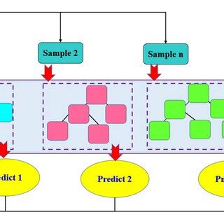 Graphical Structure Of RF Model Download Scientific Diagram