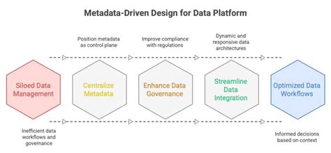 Metadata Driven Design When Metadata Becomes The Control Plane Of Your